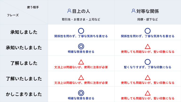 承知や了解はいつ使う?「わかりました」を言い換える3つの敬語表現 | 文賢マガジン